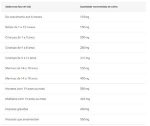 10 benefícios da colina para saúde (alimentos ricos e deficiência)